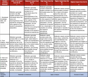 Exploring Experiential Learning and Reflection Guide – VSU TrailBlazers